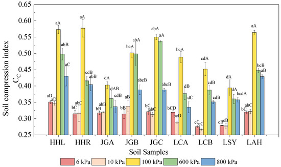 Soil Compressibility and Resilience Based on Uniaxial Compression ...