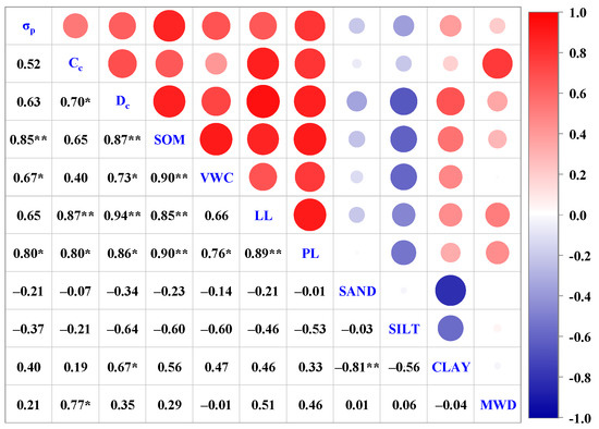 Soil Compressibility and Resilience Based on Uniaxial Compression ...