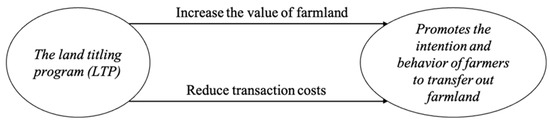 Exploring the Influence of Land Titling on Farmland Transfer-Out Based ...
