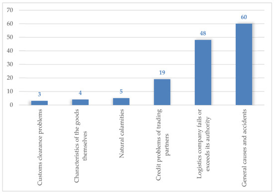 A Study on Risk Measurement of Logistics in International Trade: A Case ...
