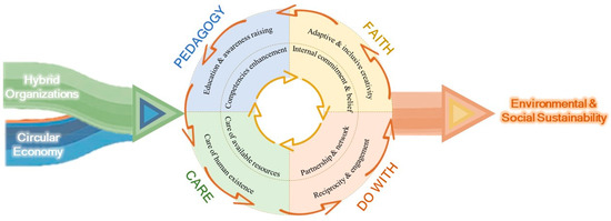 How Hybrid Organizations Adopt Circular Economy Models to Foster ...