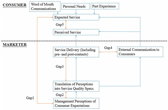 Understanding Impacts of Service Robots with the Revised Gap Model