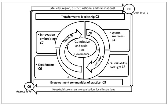 The Role of Farmers’ Umbrella Organizations in Building Transformative ...