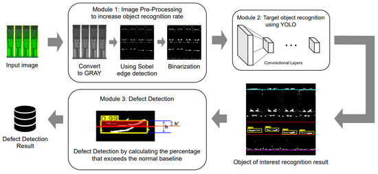 Deep Learning-Based Defect Detection for Sustainable Smart Manufacturing