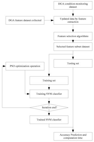 An Unsupervised Mutual Information Feature Selection Method Based on SVM for Main Transformer ...