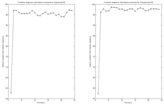 An Unsupervised Mutual Information Feature Selection Method Based on SVM for Main Transformer ...