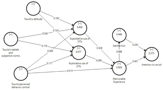 Enhancing Memorable Experiences, Tourist Satisfaction, and Revisit ...