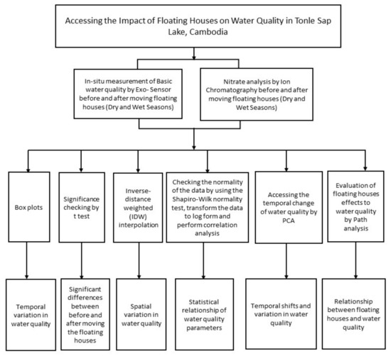 Accessing the Impact of Floating Houses on Water Quality in Tonle Sap ...