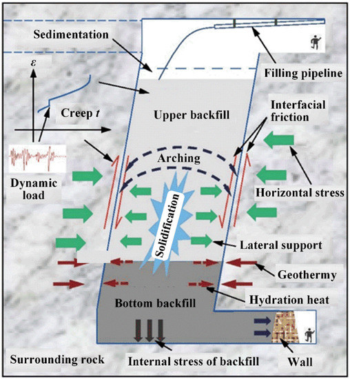 The Recent Progress China Has Made in High-Concentration Backfill