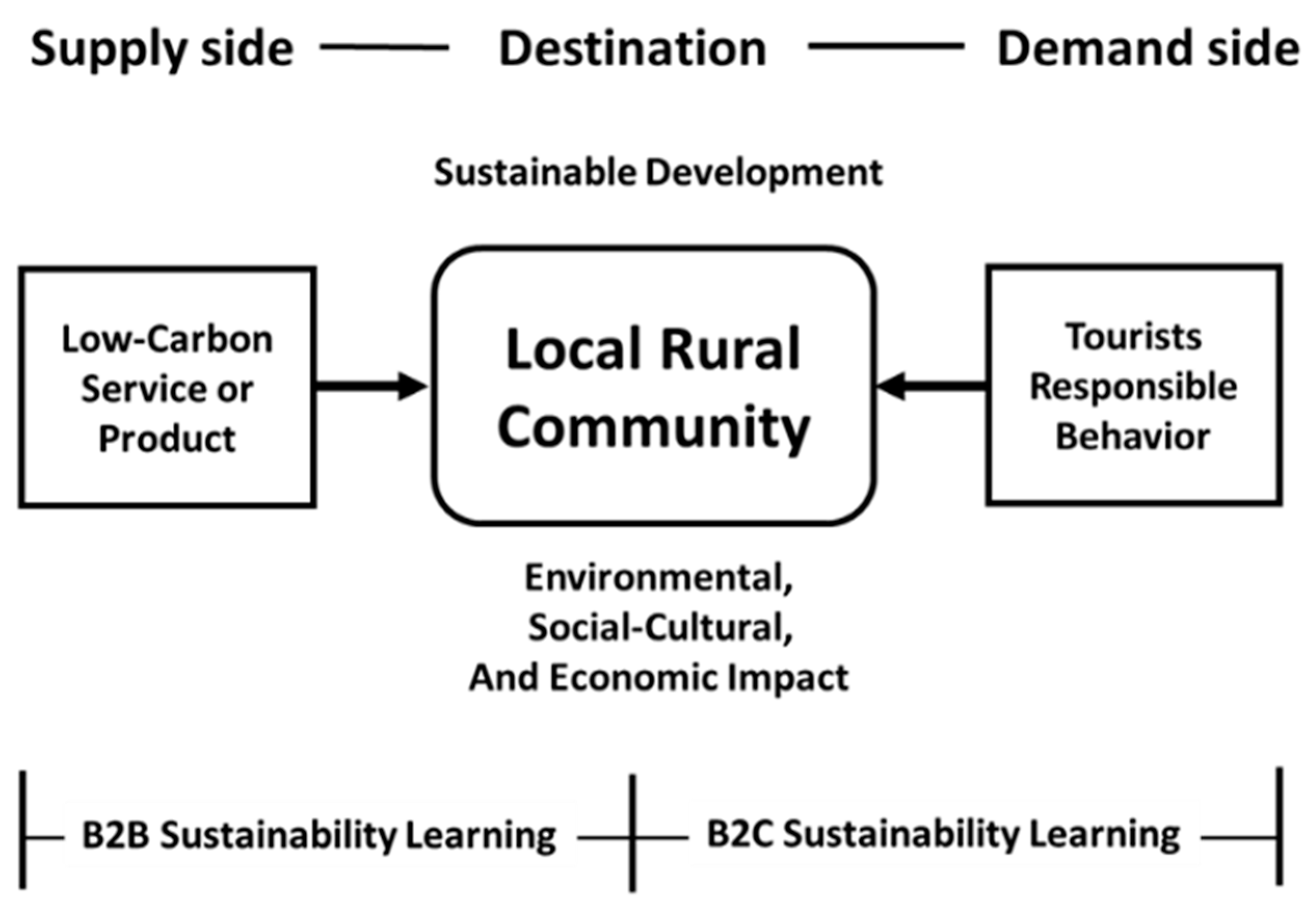 Sustainability Learning in Education for Sustainable Development for ...