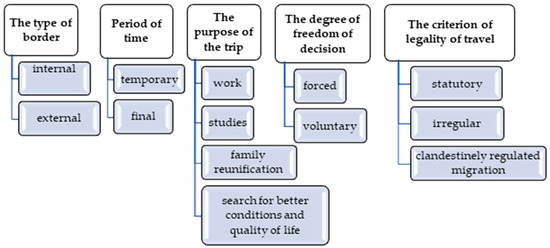 A Statistical Analysis of the Migration Process: A Case Study—Romania