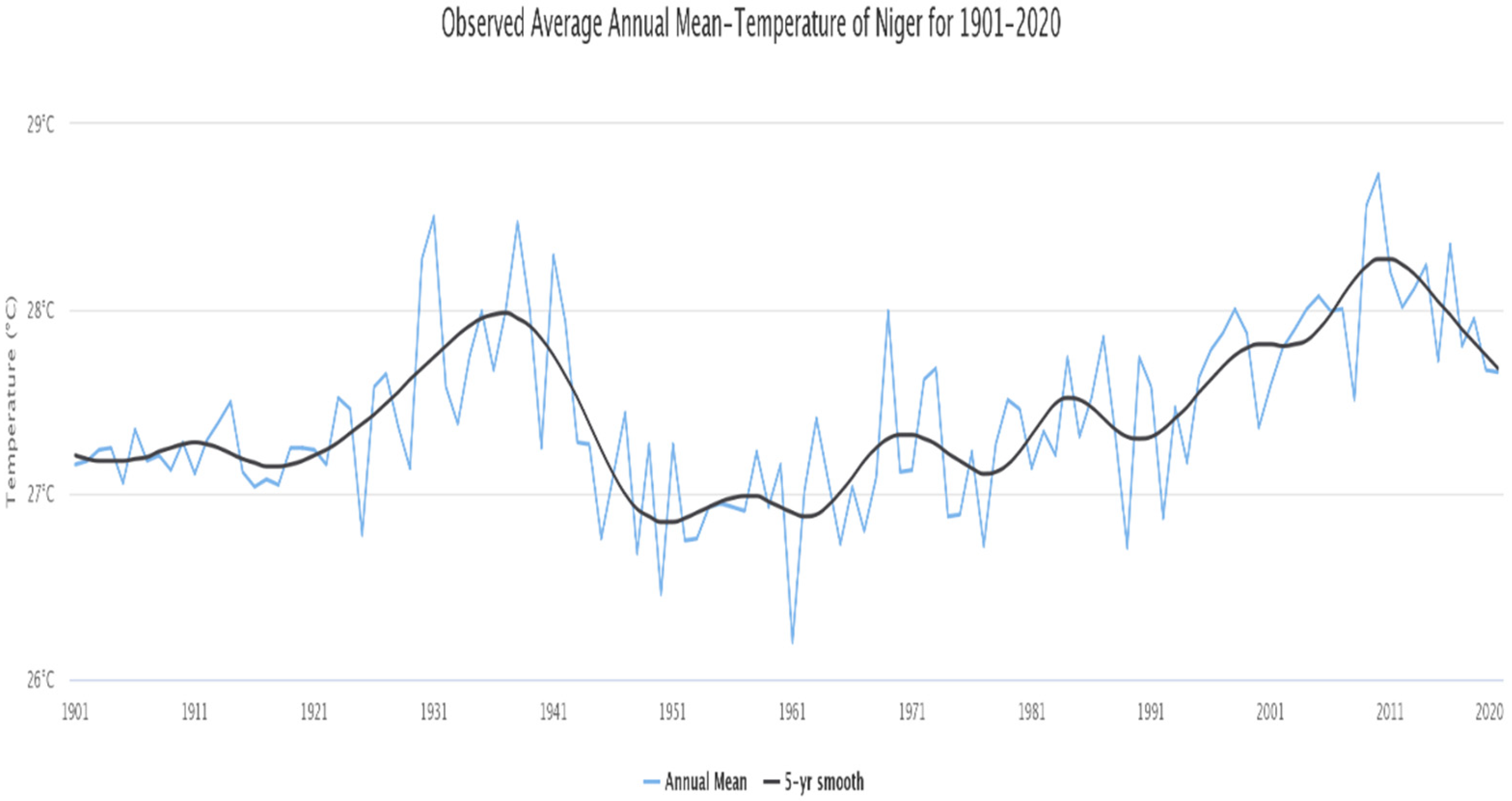 Adaptation Strategies to Climate Change and Impacts on Household Income ...
