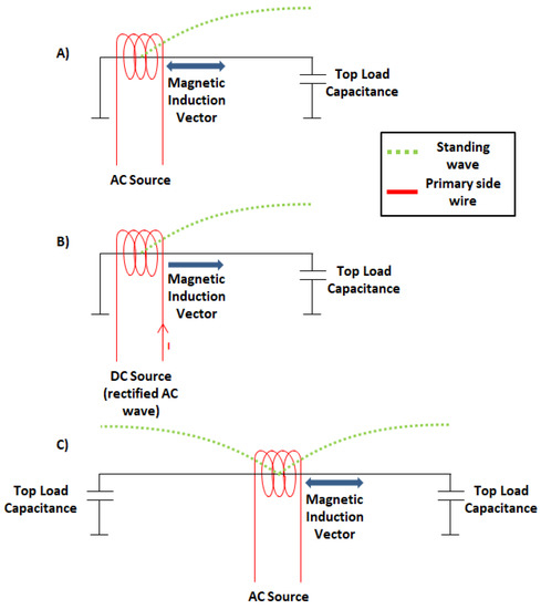 Low-Voltage Plasma Generator Based on Standing Wave Voltage Magnification