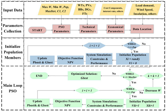 Sustainability | Special Issue : Application of AI, IoT, and Blockchain in Smart Grids with ...