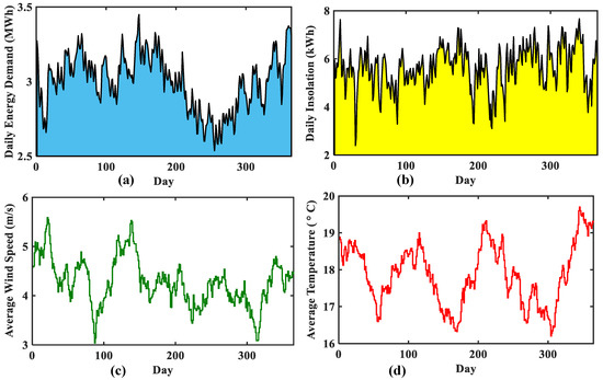 Sustainability | Special Issue : Application of AI, IoT, and Blockchain in Smart Grids with ...