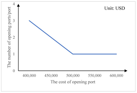 Ports Opening for Seafarer Change during the COVID-19: Models and ...