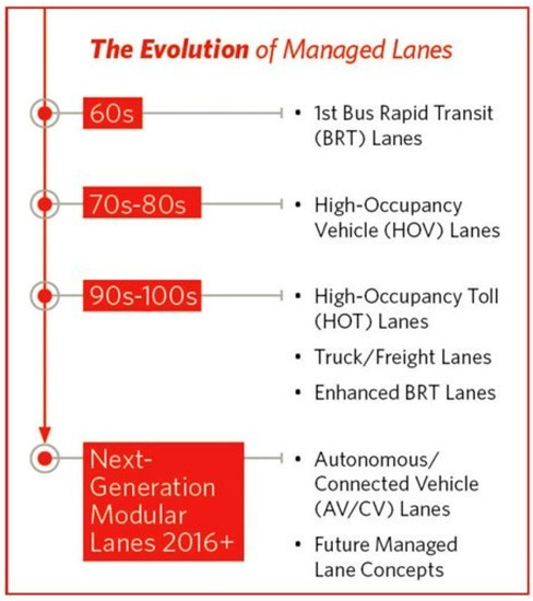 Sustainability | Free Full-Text | Managed Lane as Strategy for Traffic ...
