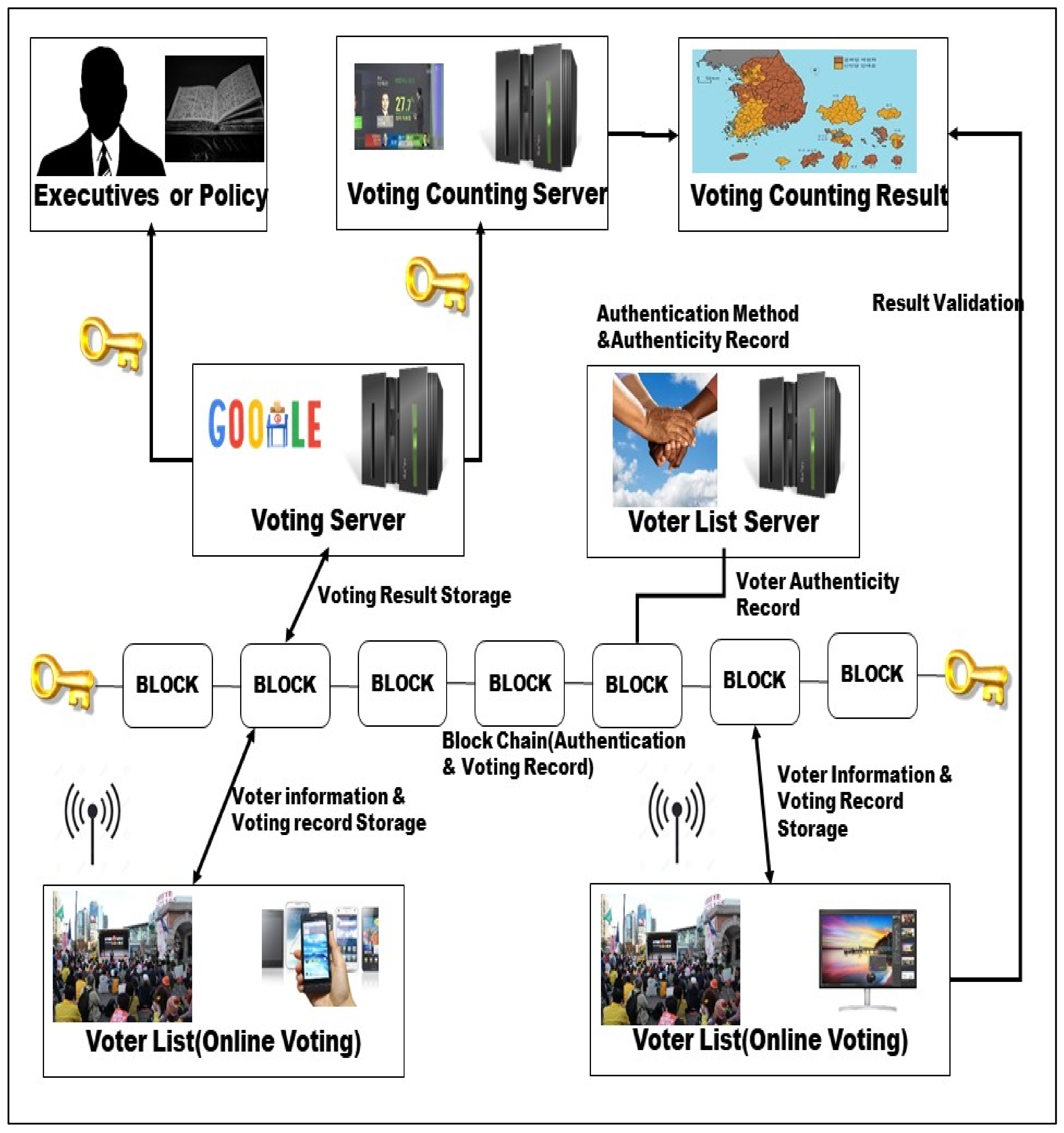 Implementation and Early Adoption of an Ethereum-Based Electronic Voting System for the ...