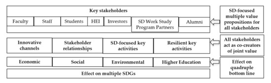 Fostering Equality in Education: The Blockchain Business Model for ...
