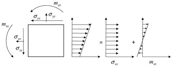 Methods for Solving Finite Element Mesh-Dependency Problems in Geotechnical Engineering—A Review