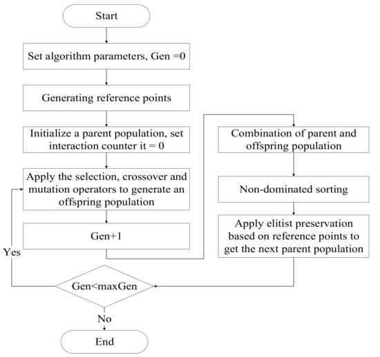 Sustainability | Free Full-Text | Multi-Objective Optimization of ...