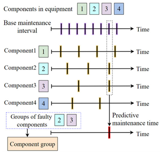 A Review of Sustainable Maintenance Strategies for Single Component and ...