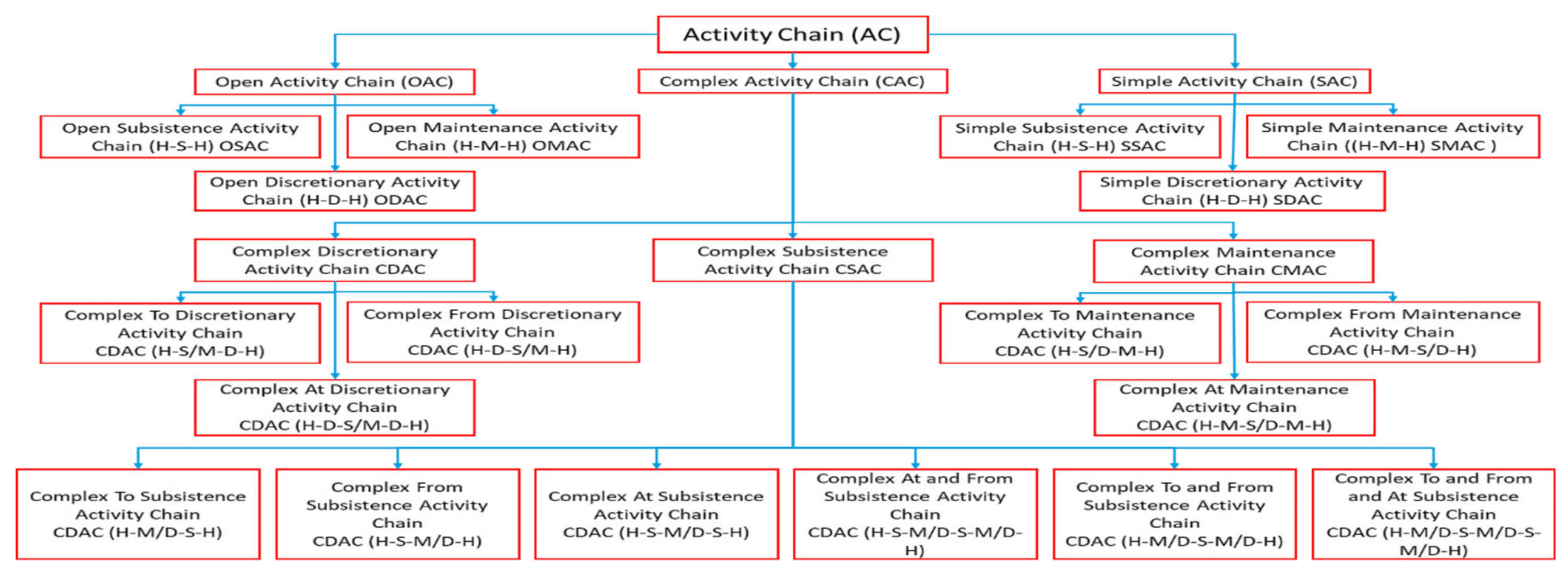 Activity Chains Modelling of Travellers by Using Logit Models Based on the Utility Function