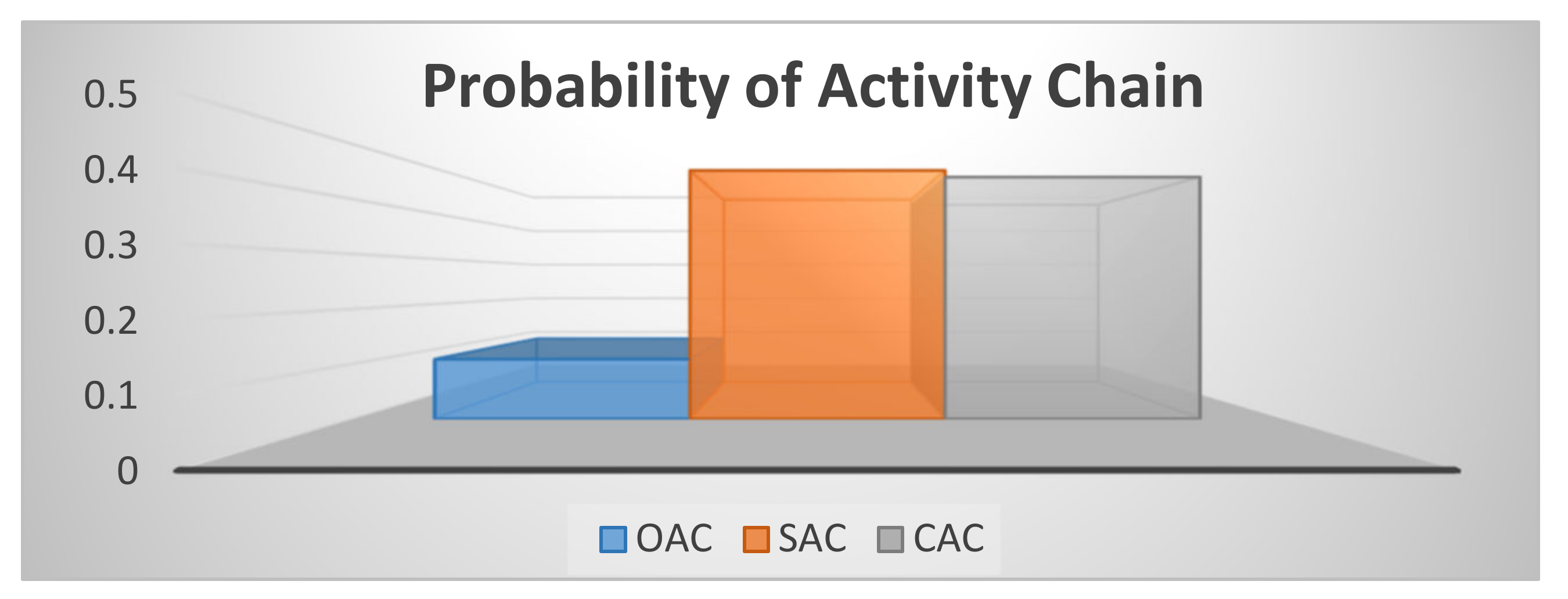 Activity Chains Modelling of Travellers by Using Logit Models Based on the Utility Function