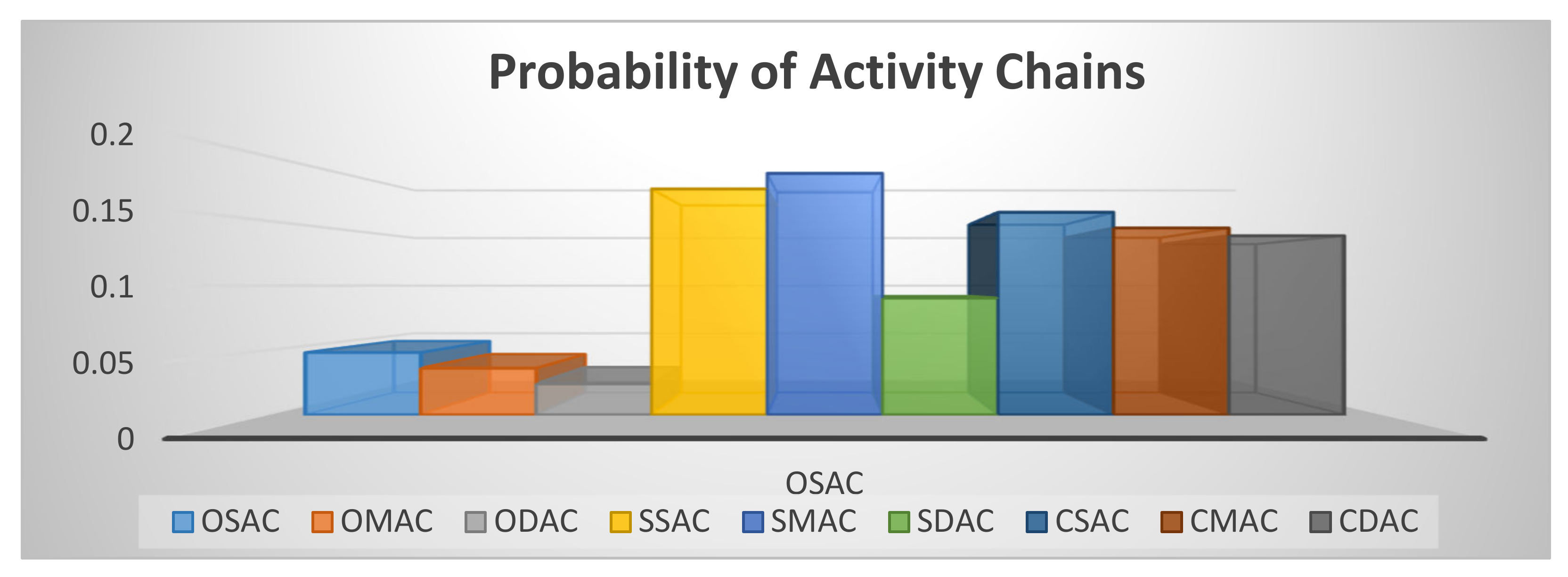 Activity Chains Modelling of Travellers by Using Logit Models Based on the Utility Function