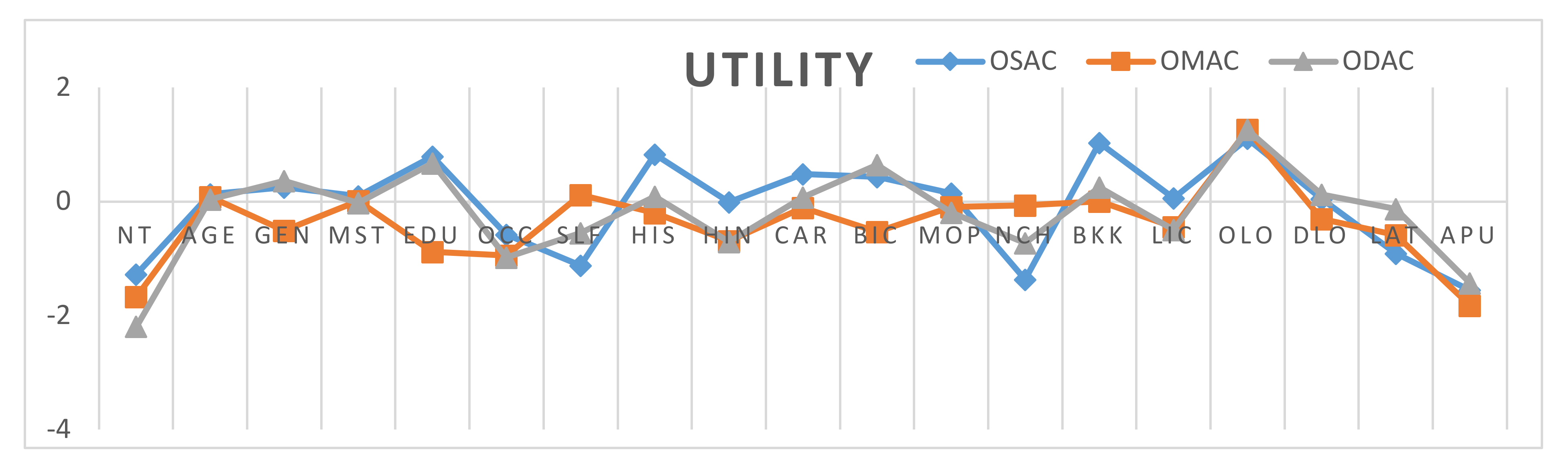 Activity Chains Modelling of Travellers by Using Logit Models Based on the Utility Function