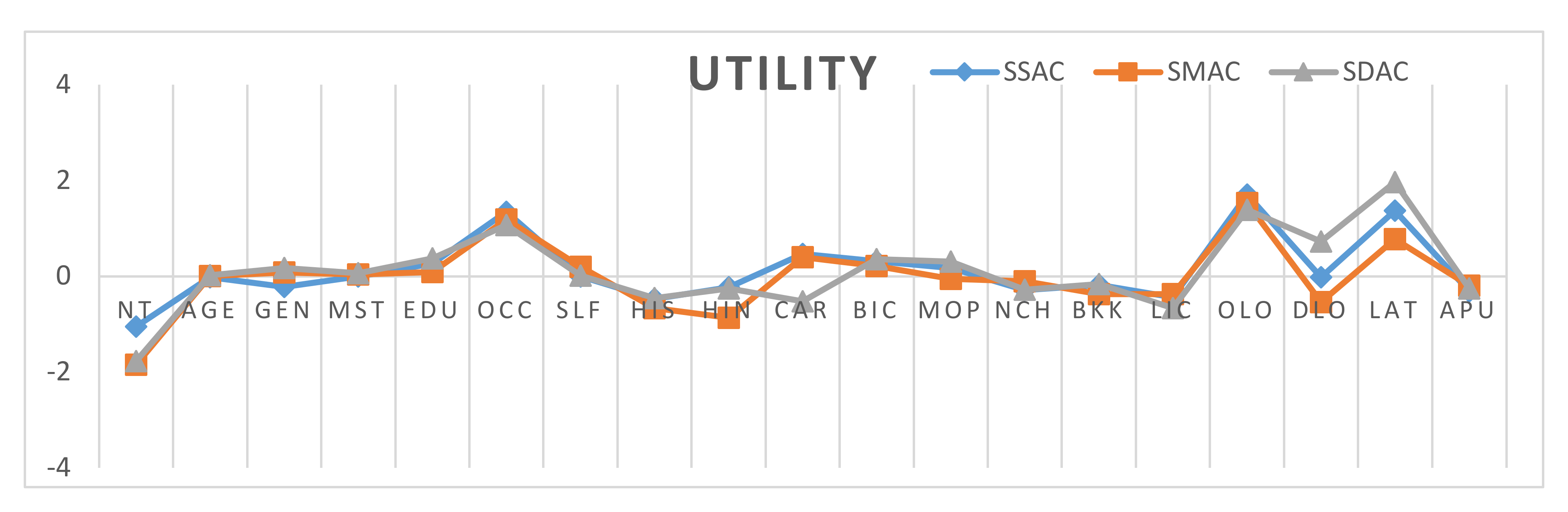 Activity Chains Modelling of Travellers by Using Logit Models Based on the Utility Function