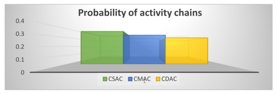 Activity Chains Modelling of Travellers by Using Logit Models Based on the Utility Function