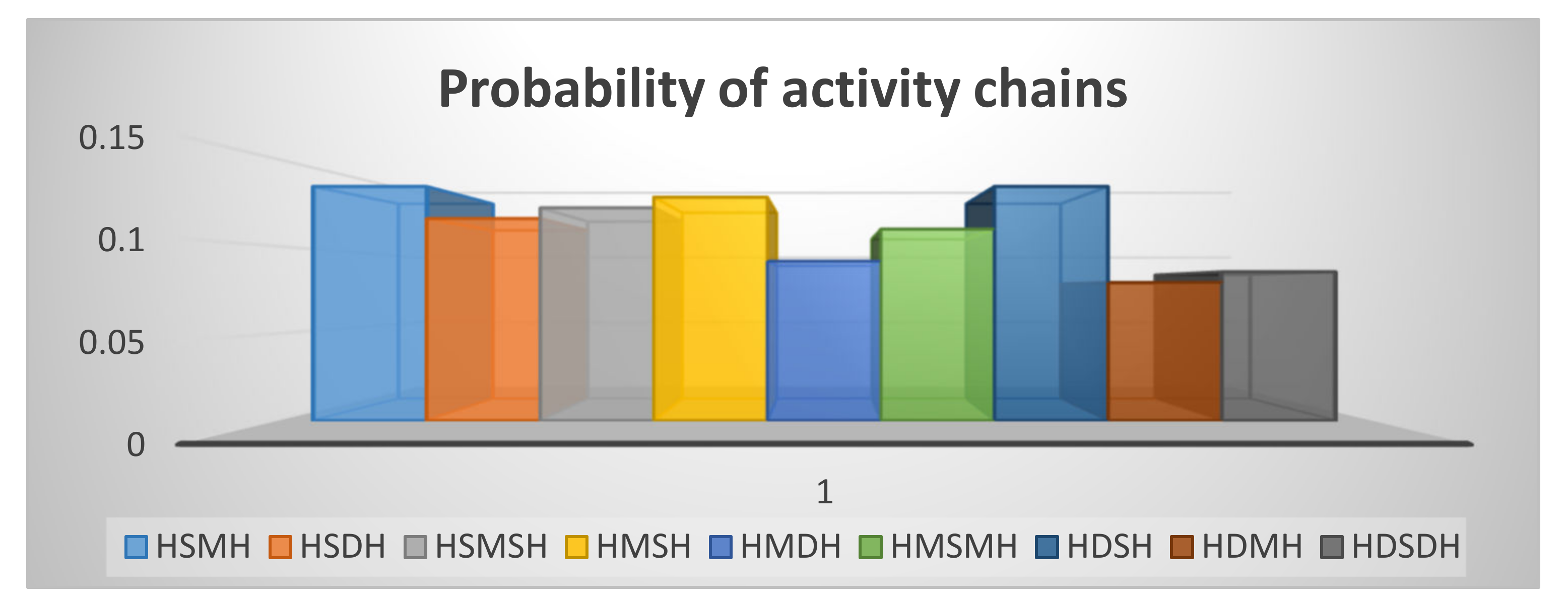 Activity Chains Modelling of Travellers by Using Logit Models Based on the Utility Function