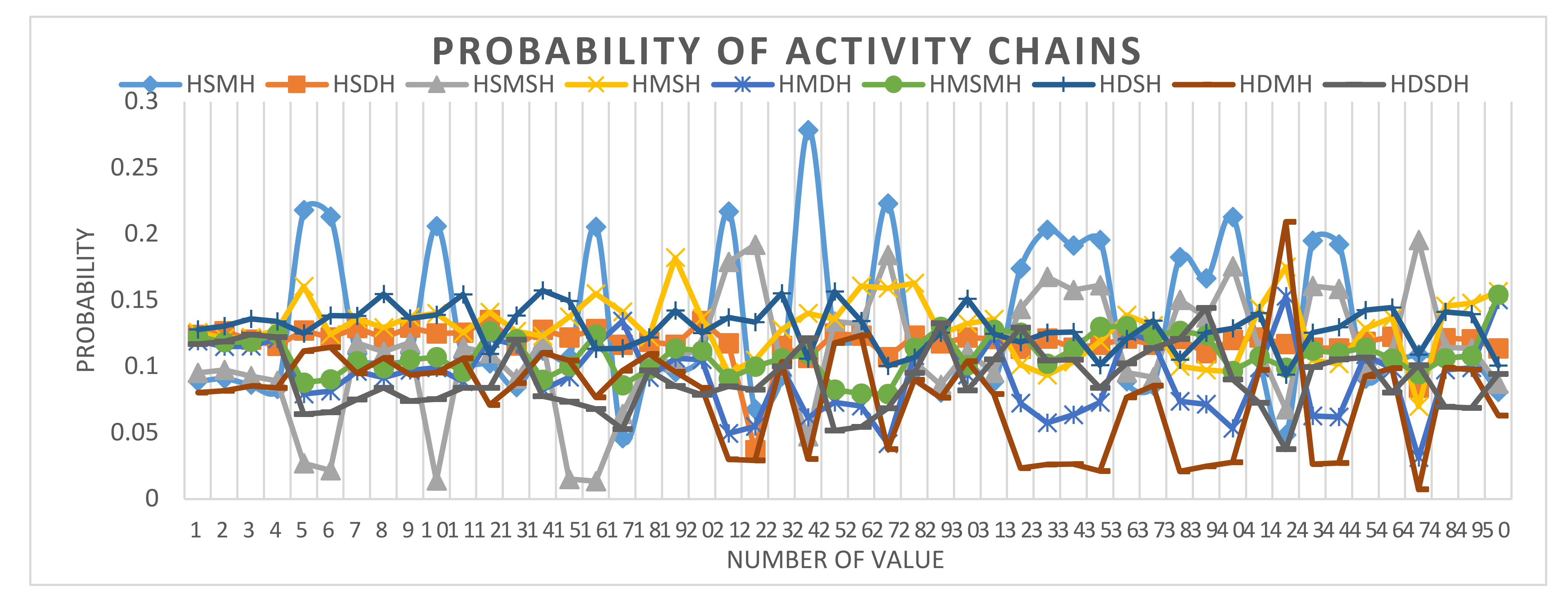 Activity Chains Modelling of Travellers by Using Logit Models Based on the Utility Function