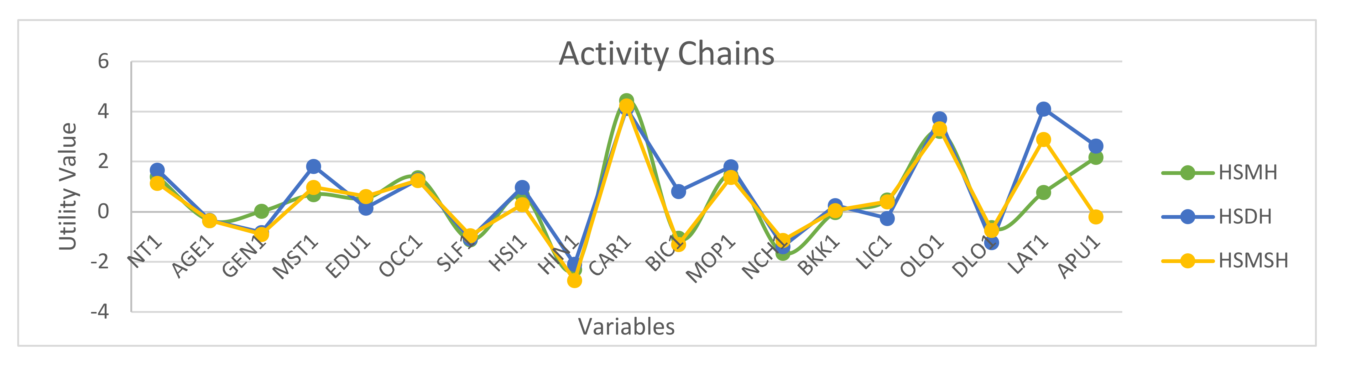 Activity Chains Modelling of Travellers by Using Logit Models Based on the Utility Function