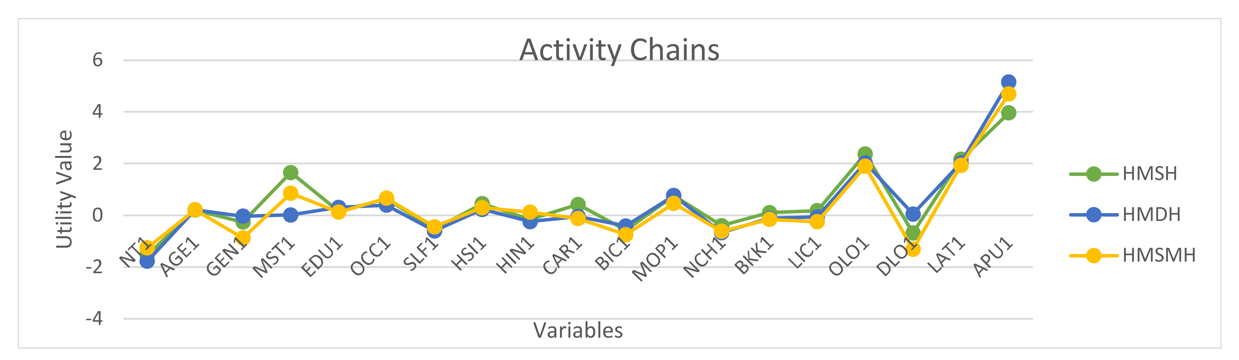 Activity Chains Modelling of Travellers by Using Logit Models Based on the Utility Function