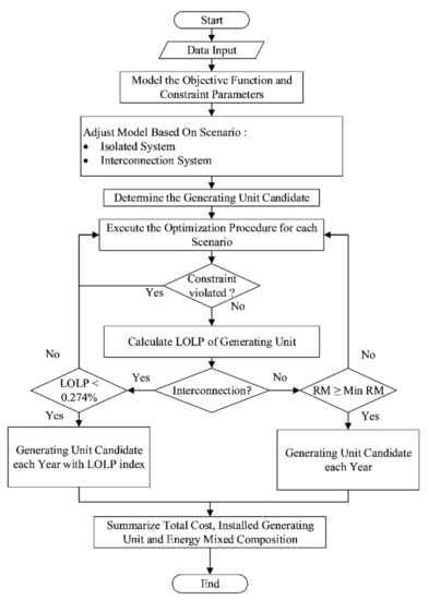 Sustainability | Free Full-Text | Generation Expansion Planning Based ...