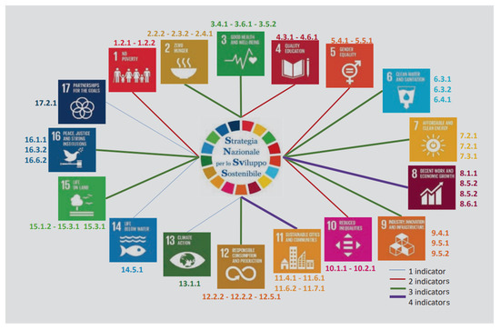 Territorializing and Monitoring of Sustainable Development Goals in ...
