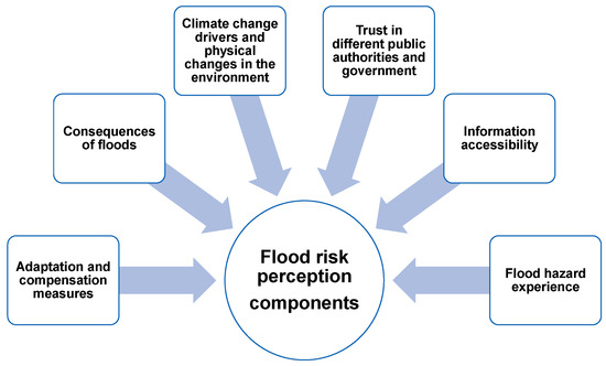 Understanding Flood Risk Perception: A Case Study from Canada