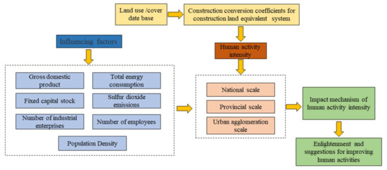 Human Activity Intensity in China under Multi-Factor Interactions ...