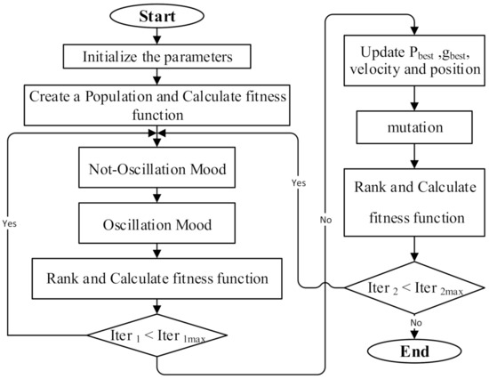 Sustainability | Free Full-Text | Environmental/Economic Dispatch Using a New Hybridizing ...