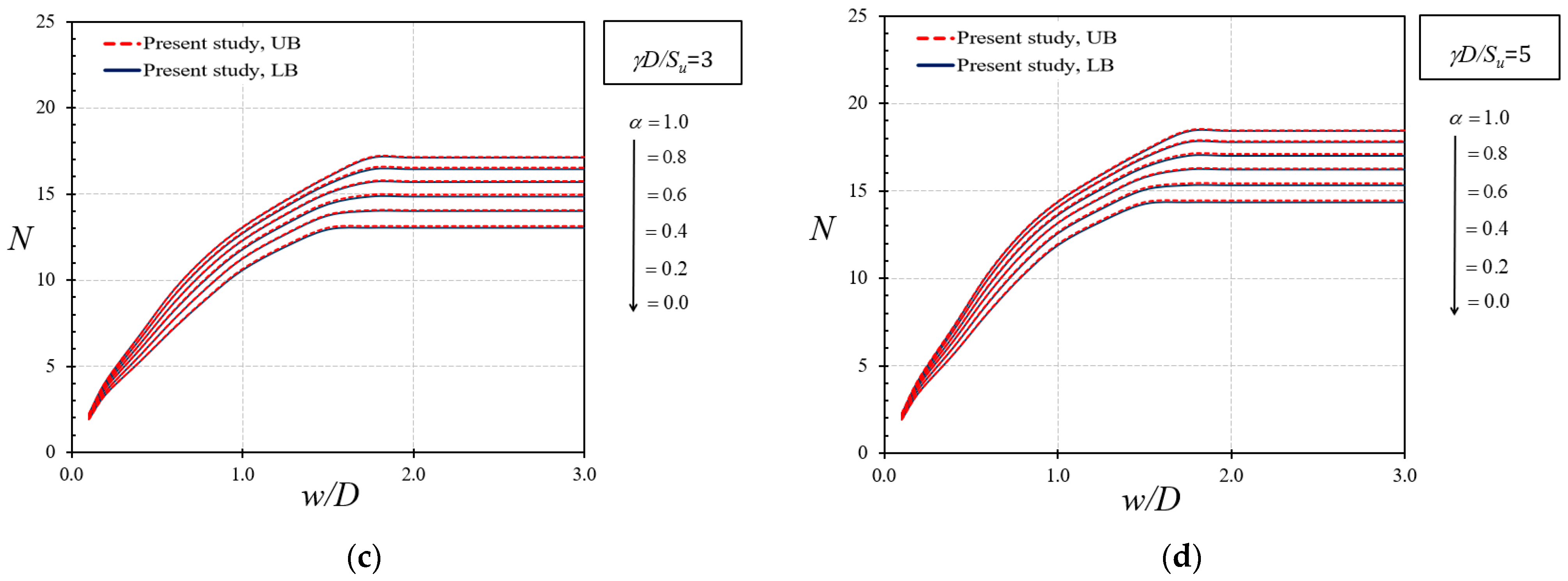 Prediction of Penetration Resistance of a Spherical Penetrometer in ...