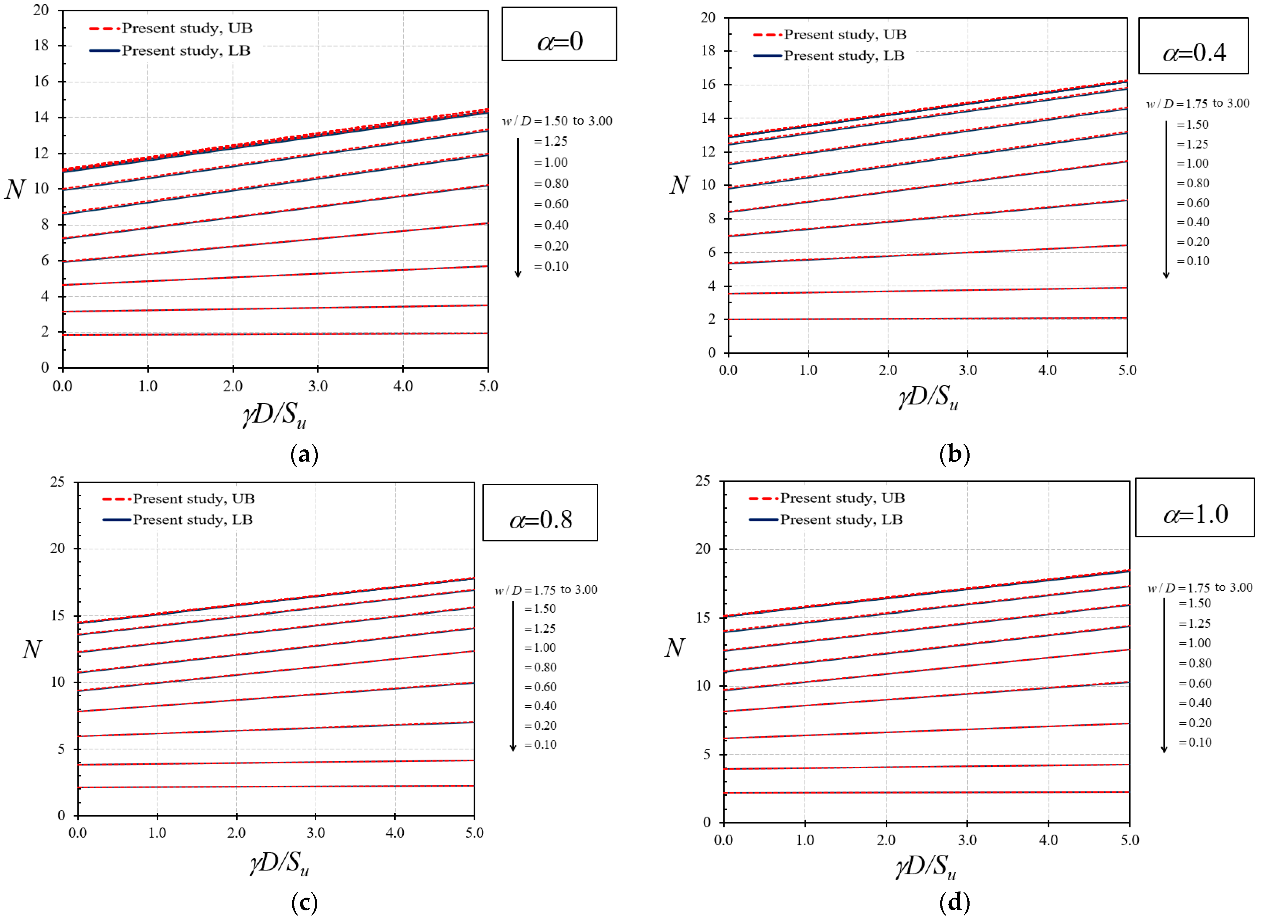 Prediction of Penetration Resistance of a Spherical Penetrometer in ...