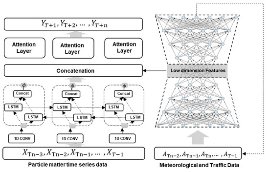 Sustainability | Free Full-Text | Attention-Based Distributed Deep Learning Model for Air ...
