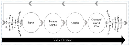 Integrated Reporting and Integrated Thinking: Proposing a Reporting ...