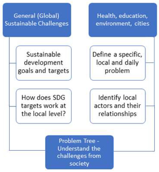 Humanities and Social Sciences in Relation to Sustainable Development ...