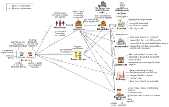 Improving Local Food Systems through the Coordination of Agriculture ...