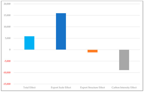 Analysis of Influencing Factors of Embodied Carbon in China’s Export ...