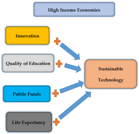 Sustainable Technology in High-Income Economies: The Role of Innovation