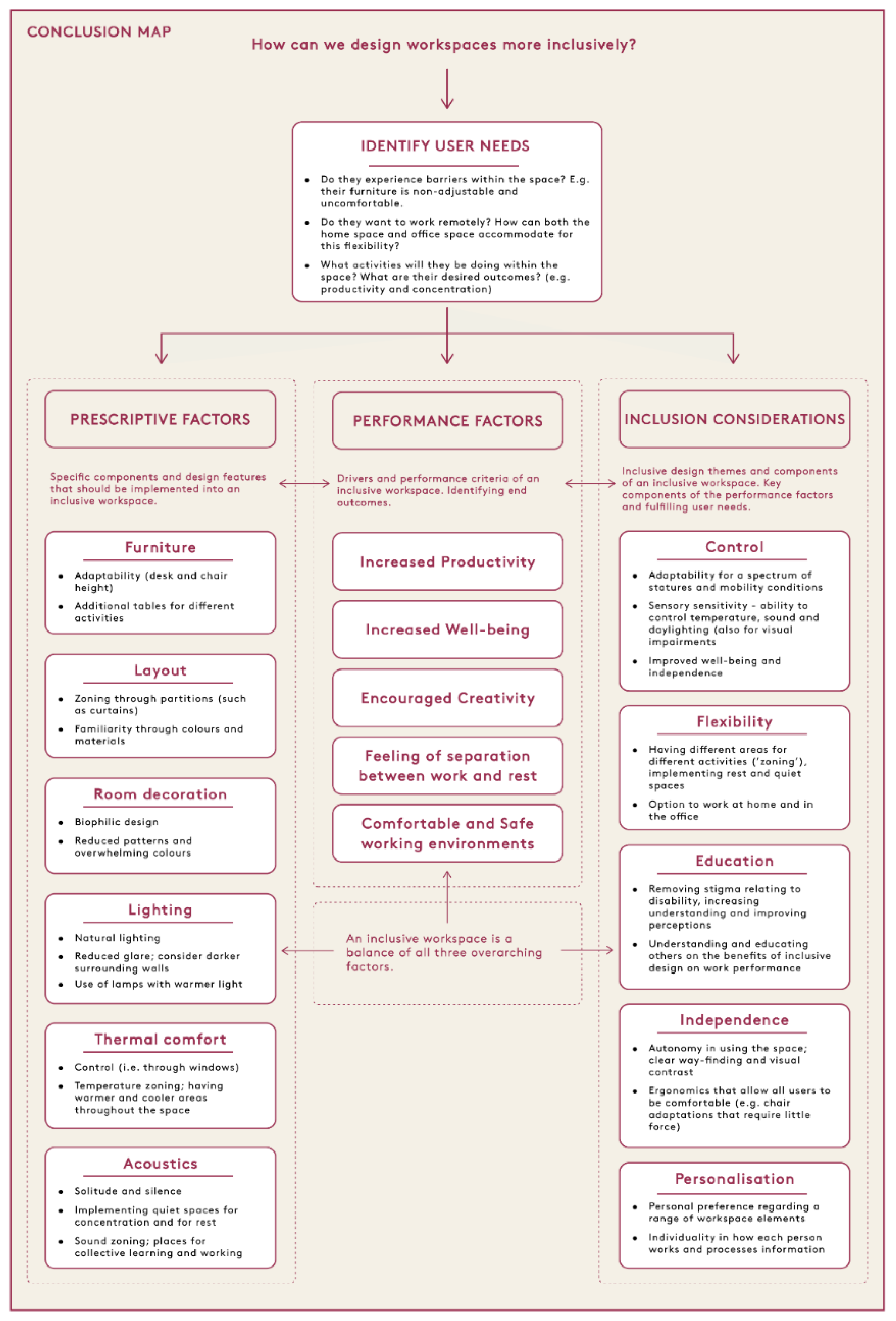 Inclusive Design of Workspaces: Mixed Methods Approach to Understanding Users